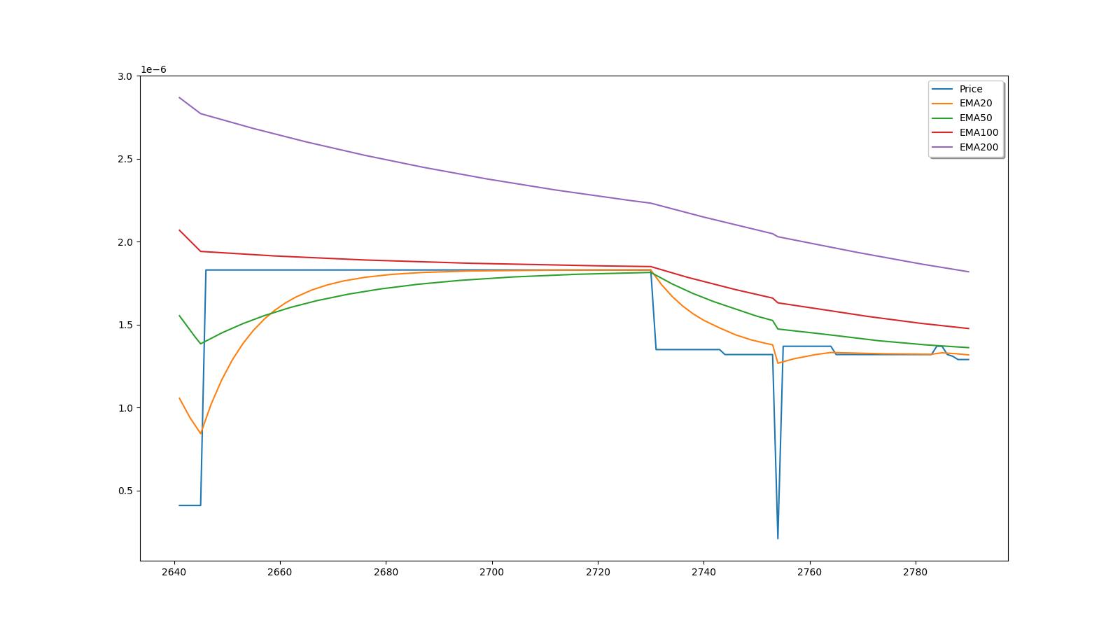 EveryCoin Exponential Moving Averages