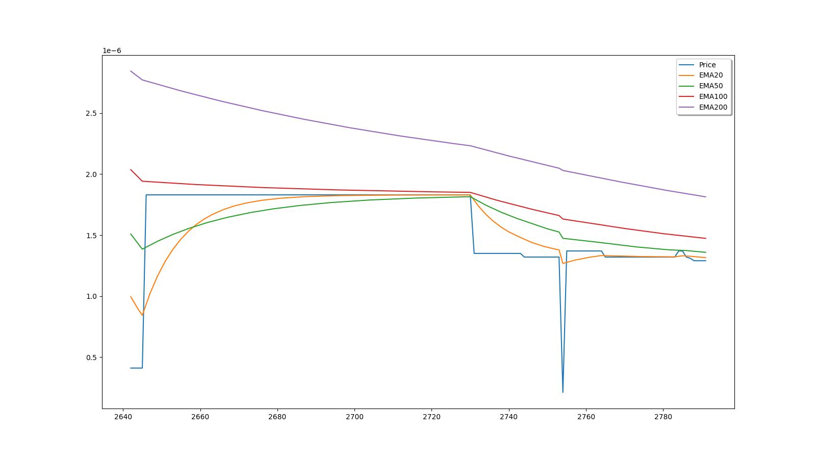 EveryCoin Exponential Moving Averages