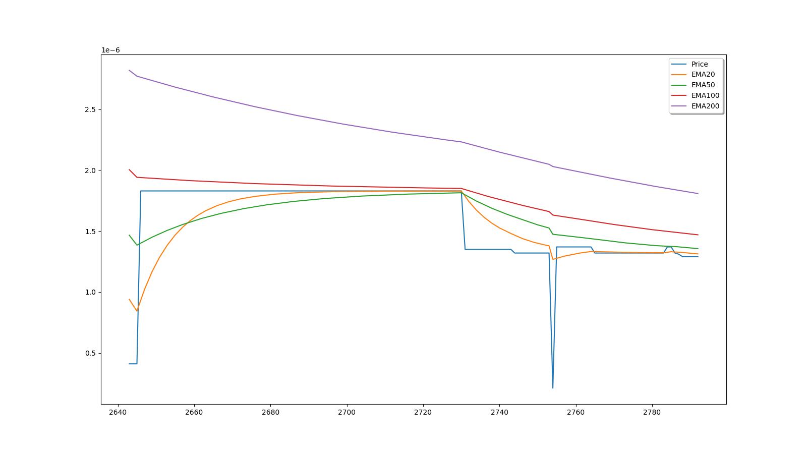 EveryCoin Exponential Moving Averages