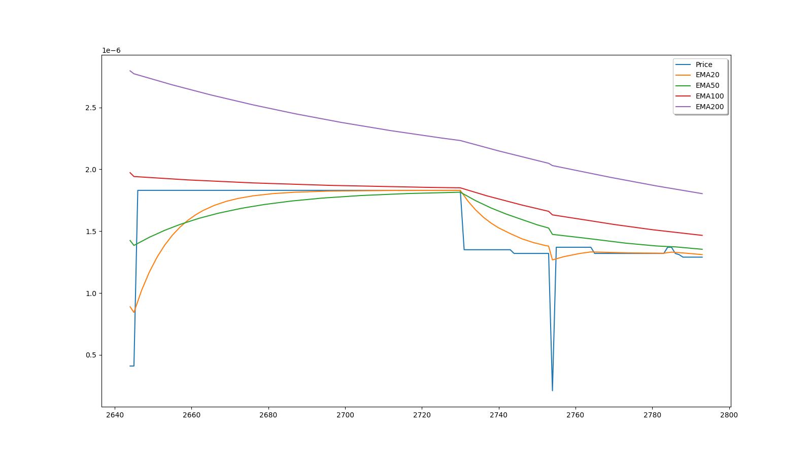 EveryCoin Exponential Moving Averages