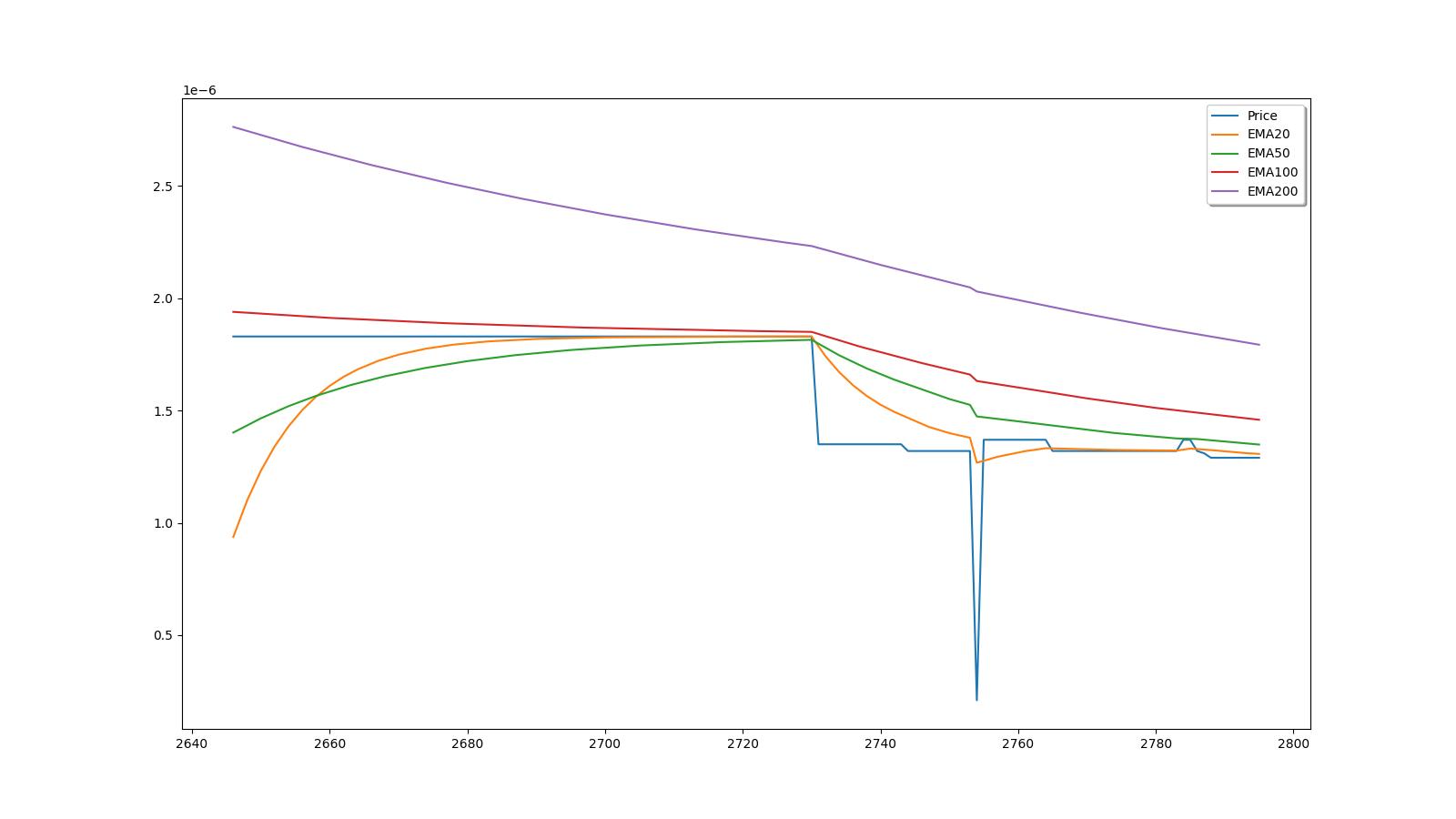 EveryCoin Exponential Moving Averages