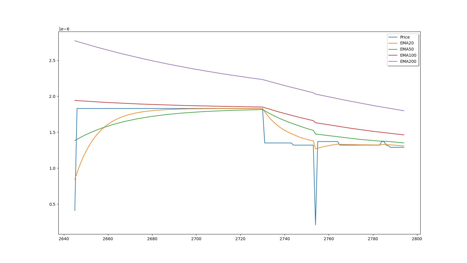 EveryCoin Exponential Moving Averages