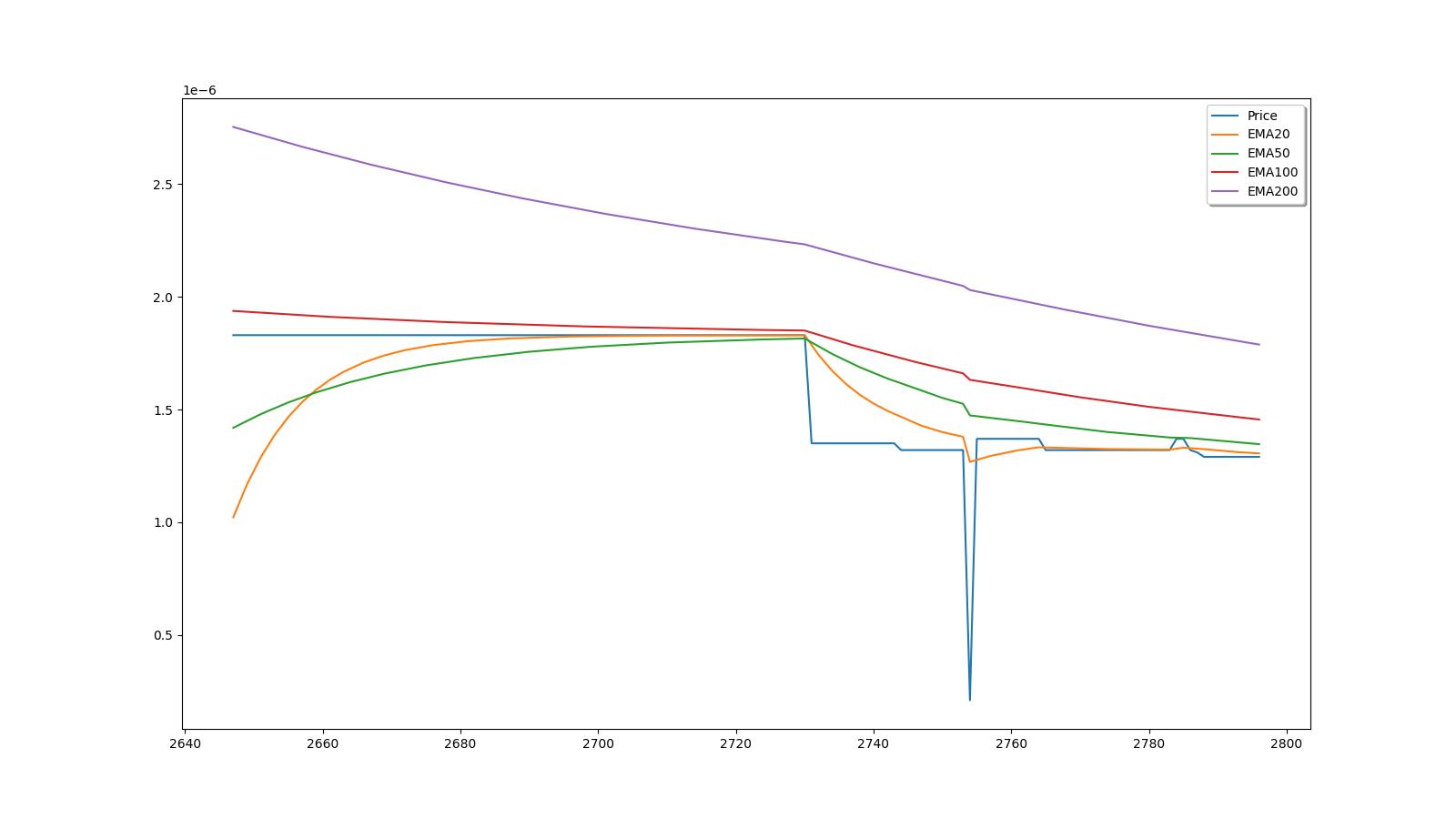 EveryCoin Exponential Moving Averages