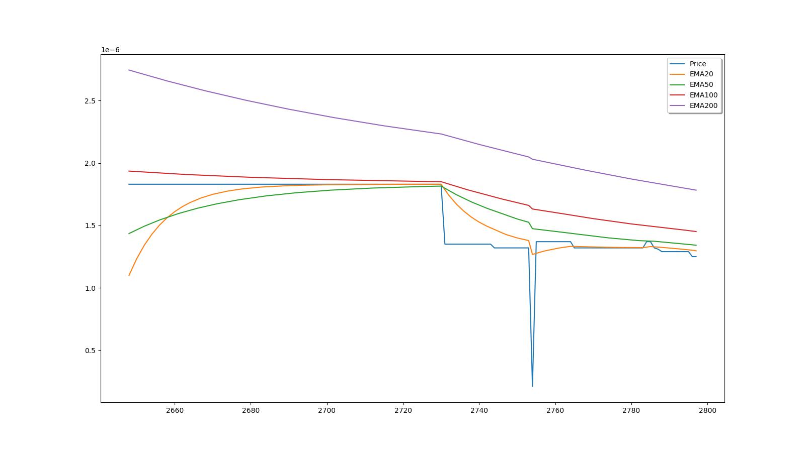 EveryCoin Exponential Moving Averages