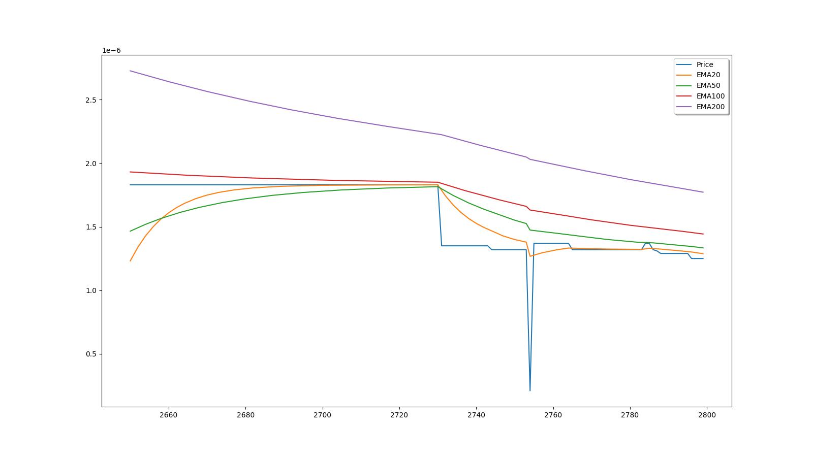 EveryCoin Exponential Moving Averages