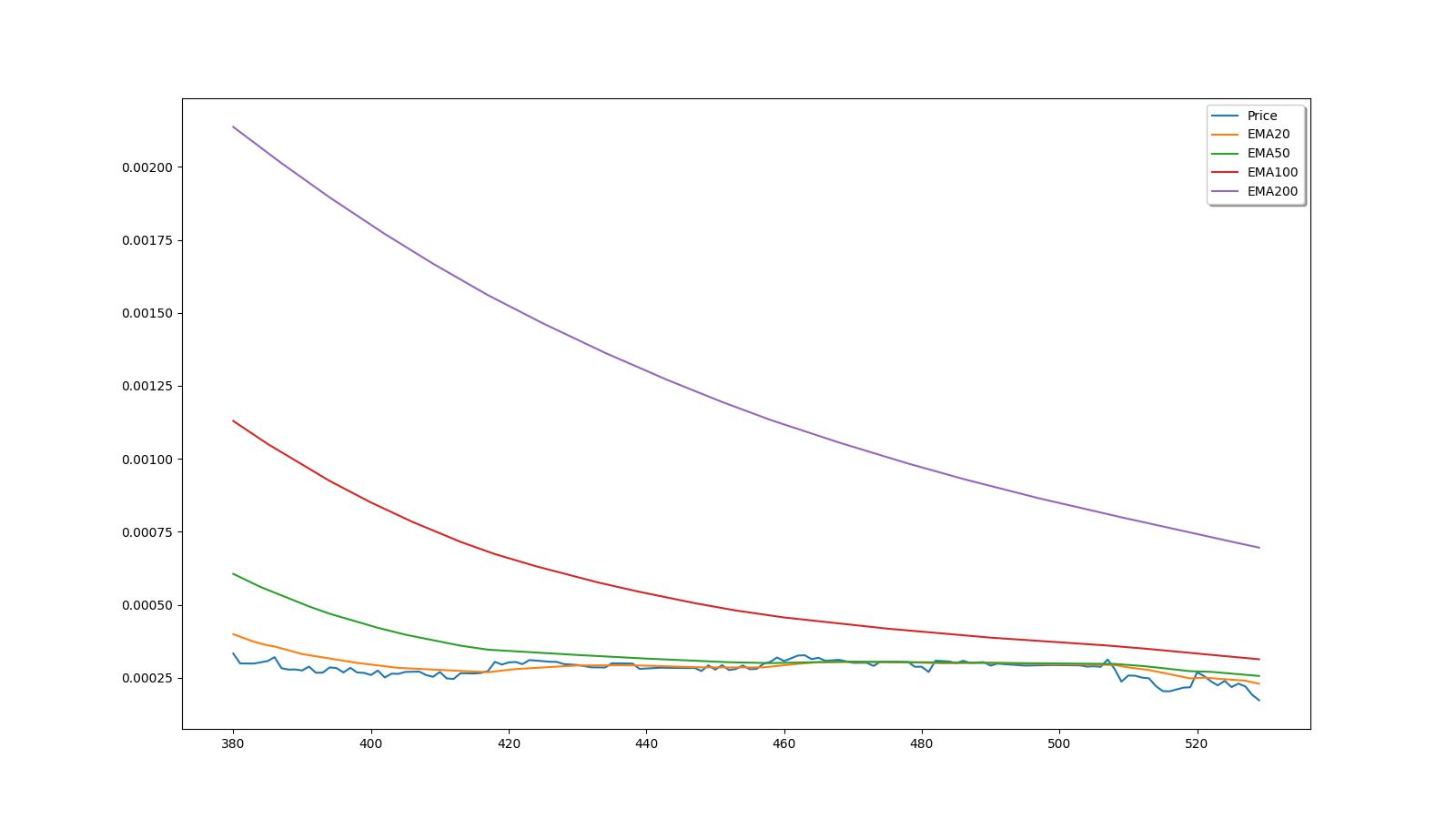 Everyworld Exponential Moving Averages