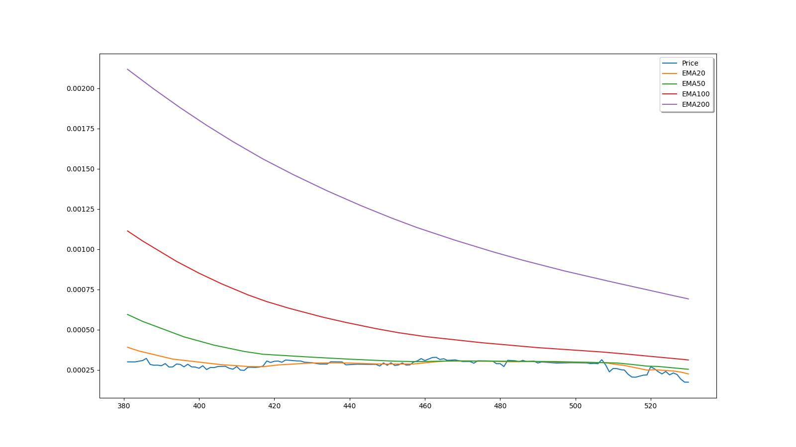 Everyworld Exponential Moving Averages