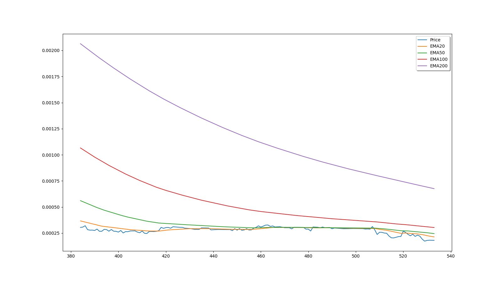 Everyworld Exponential Moving Averages