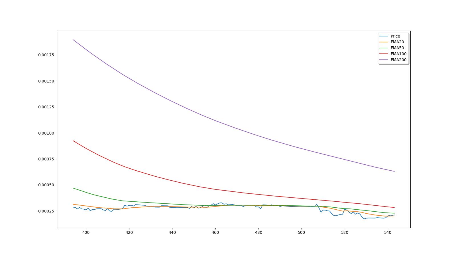 Everyworld Exponential Moving Averages
