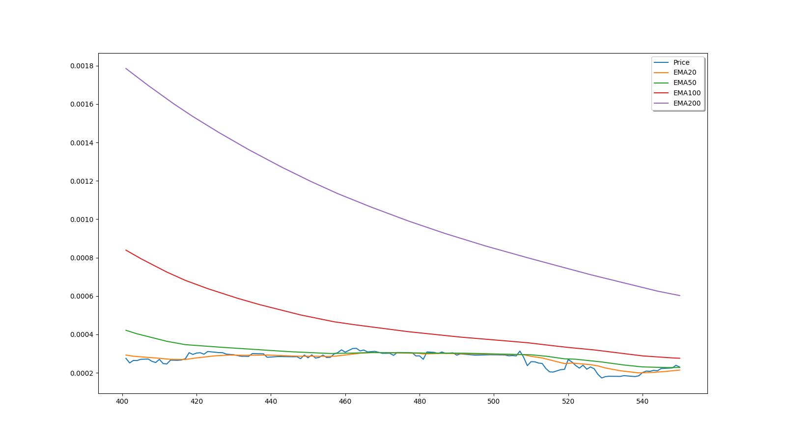Everyworld Exponential Moving Averages
