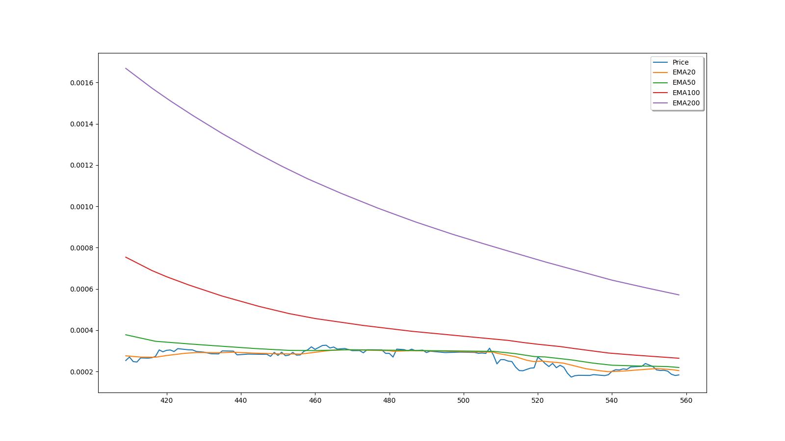 Everyworld Exponential Moving Averages
