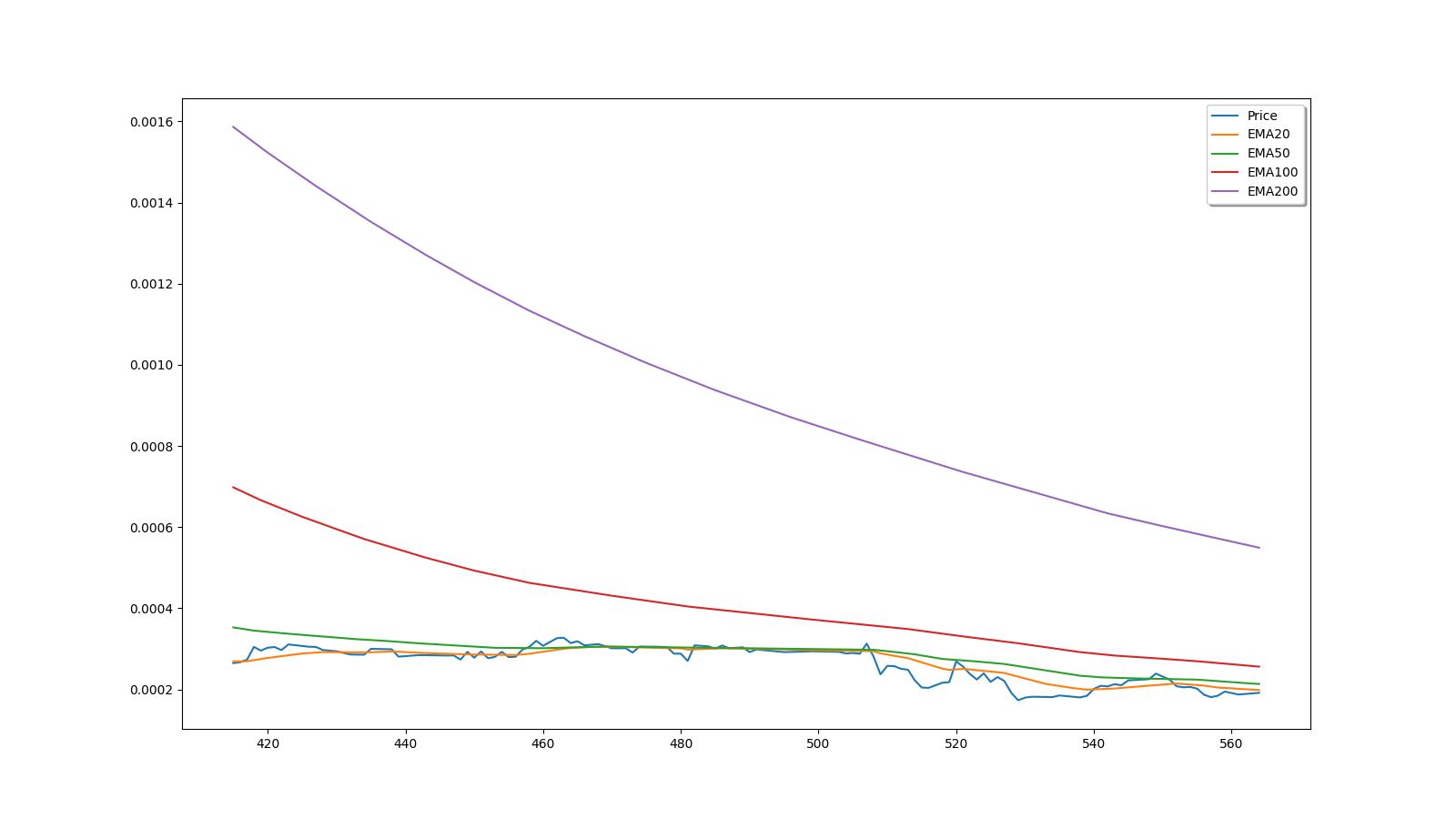 Everyworld Exponential Moving Averages