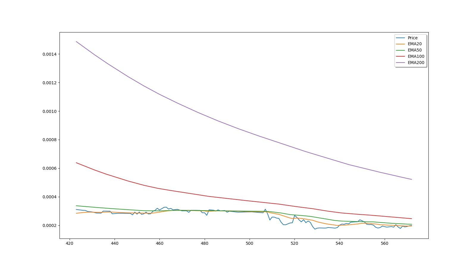 Everyworld Exponential Moving Averages