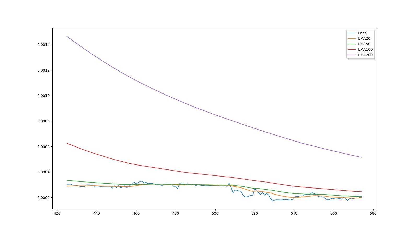Everyworld Exponential Moving Averages