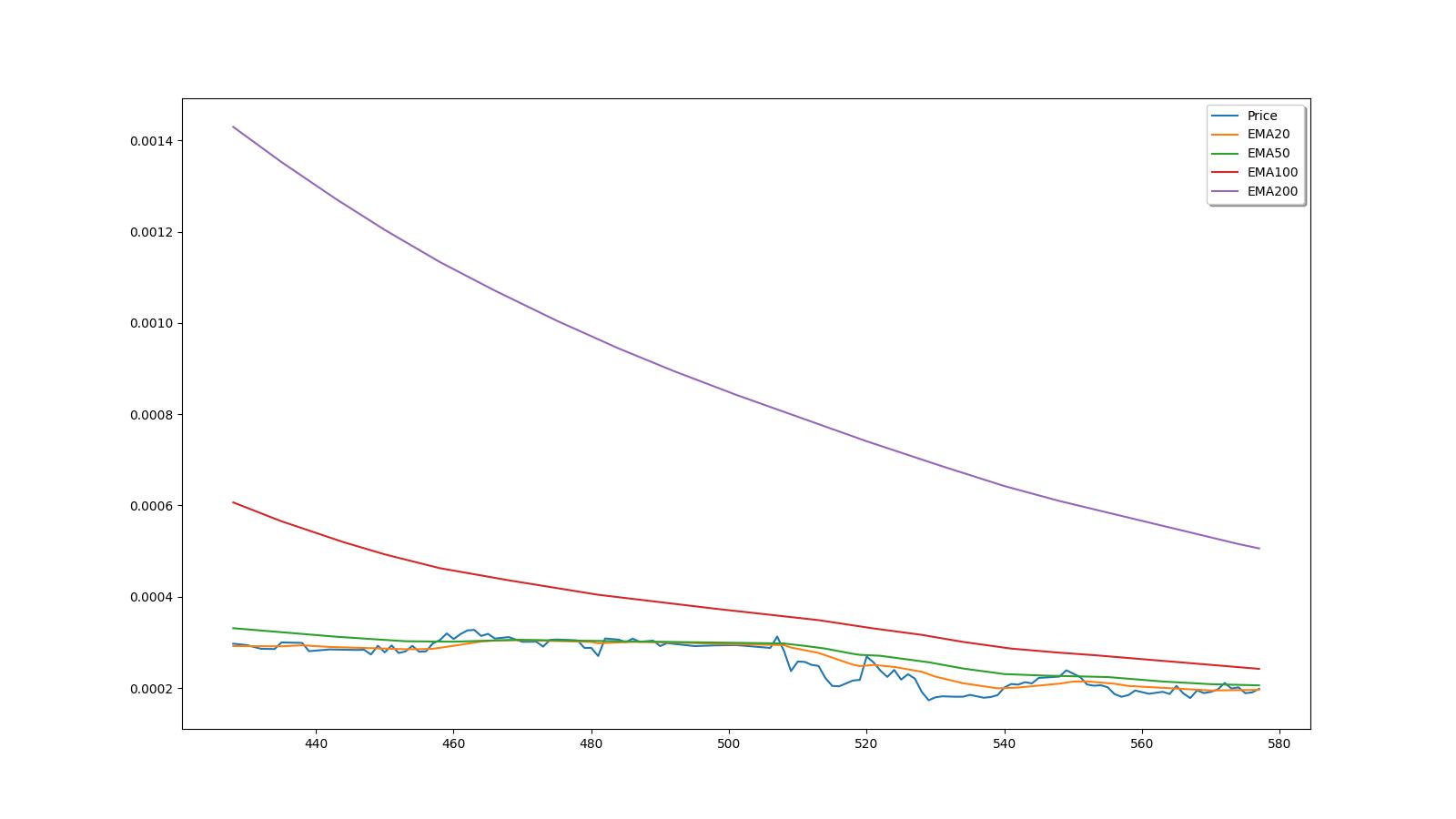 Everyworld Exponential Moving Averages