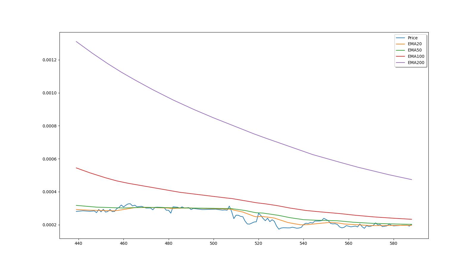 Everyworld Exponential Moving Averages