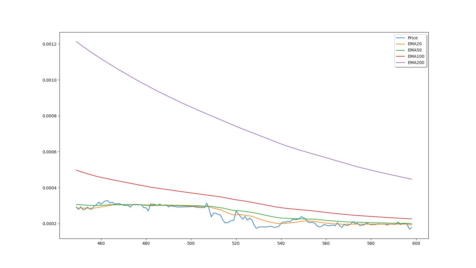 Everyworld Exponential Moving Averages