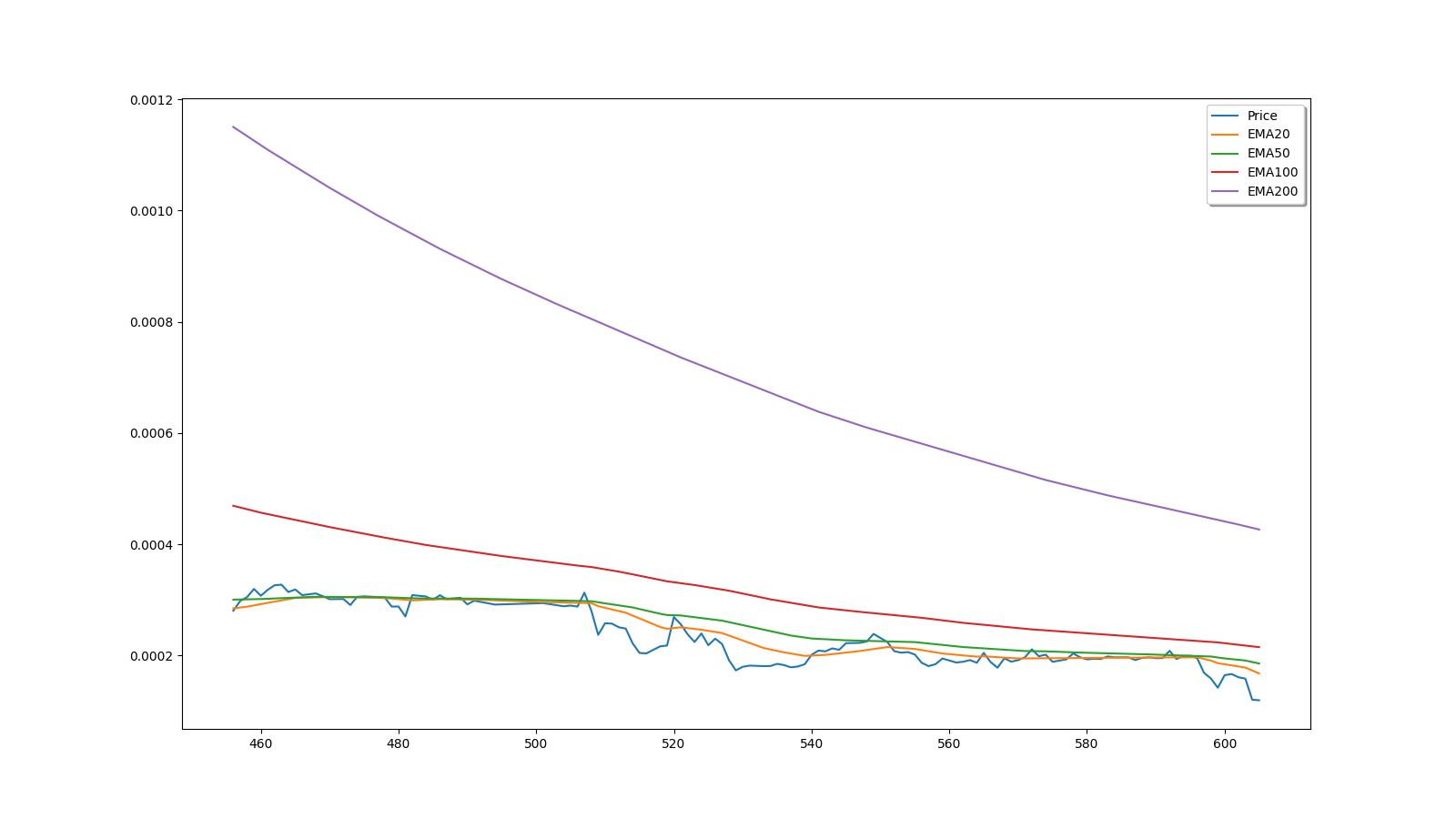 Everyworld Exponential Moving Averages
