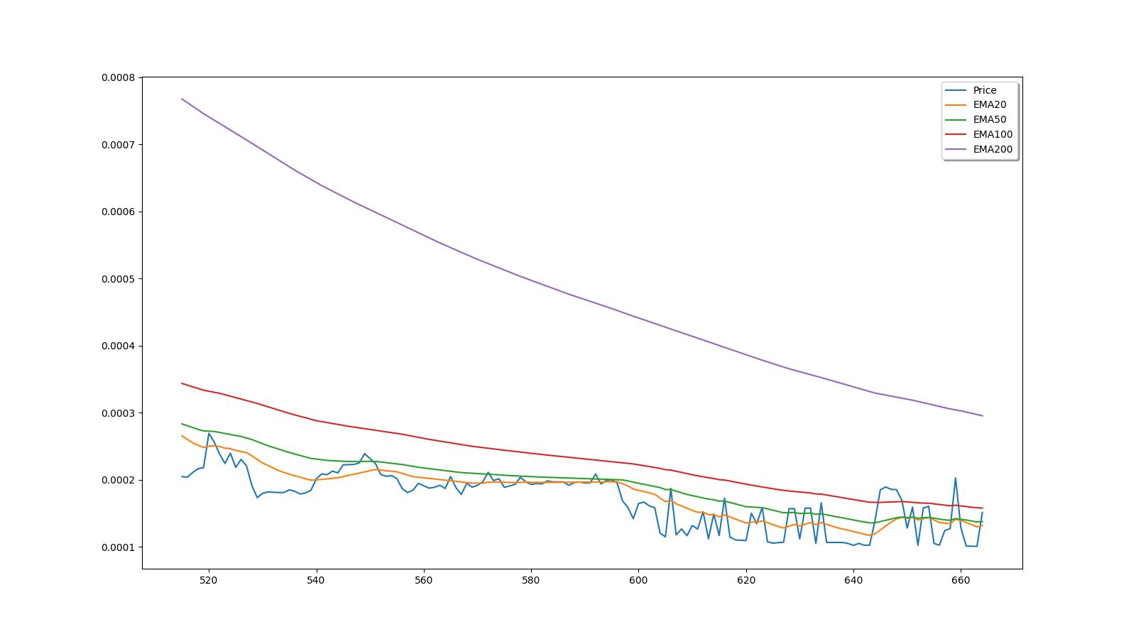 Everyworld Exponential Moving Averages