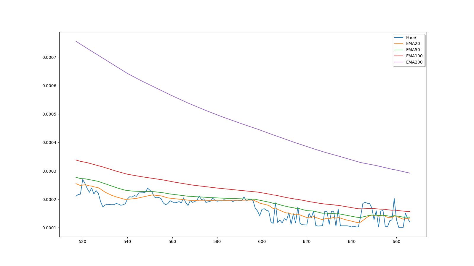 Everyworld Exponential Moving Averages
