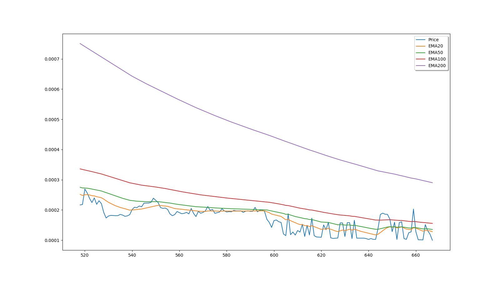 Everyworld Exponential Moving Averages