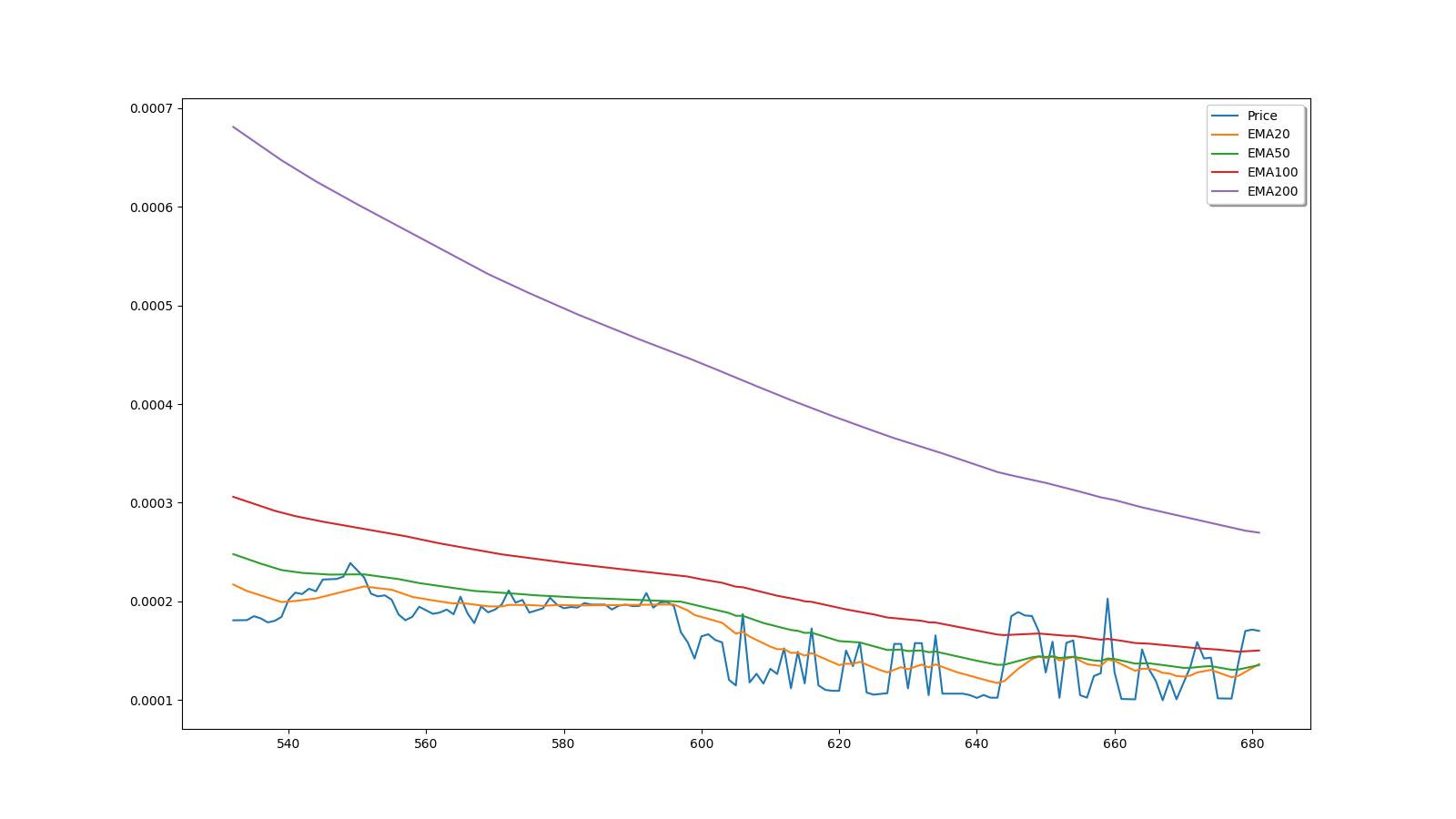 Everyworld Exponential Moving Averages