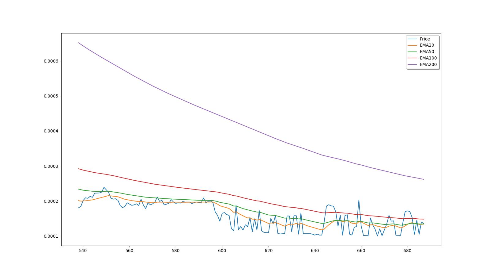 Everyworld Exponential Moving Averages