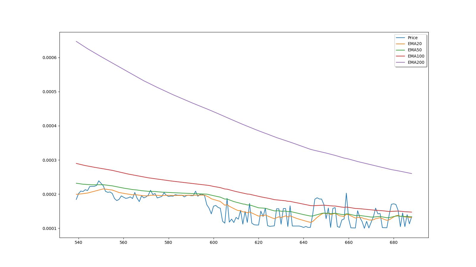 Everyworld Exponential Moving Averages