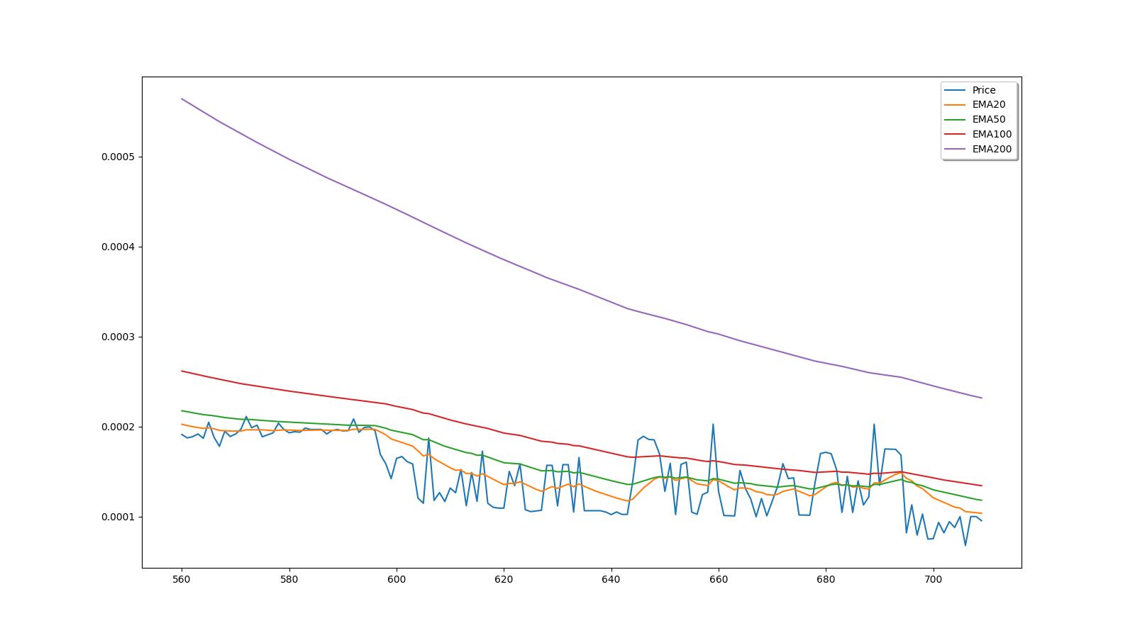 Everyworld Exponential Moving Averages