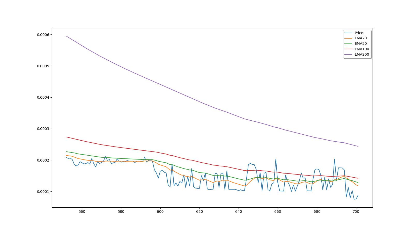 Everyworld Exponential Moving Averages