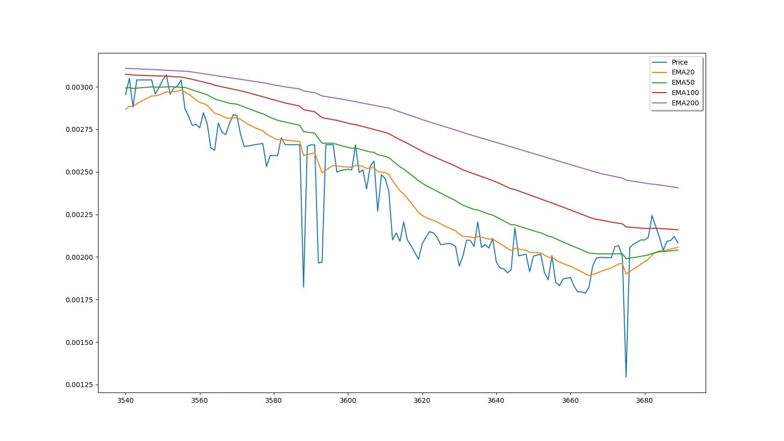 Evil Coin Exponential Moving Averages