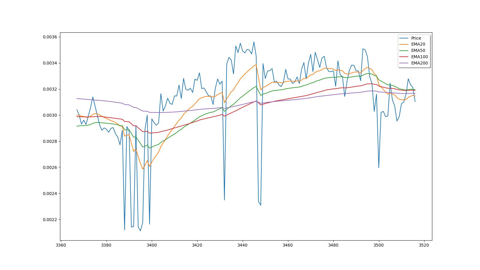 Evil Coin Exponential Moving Averages