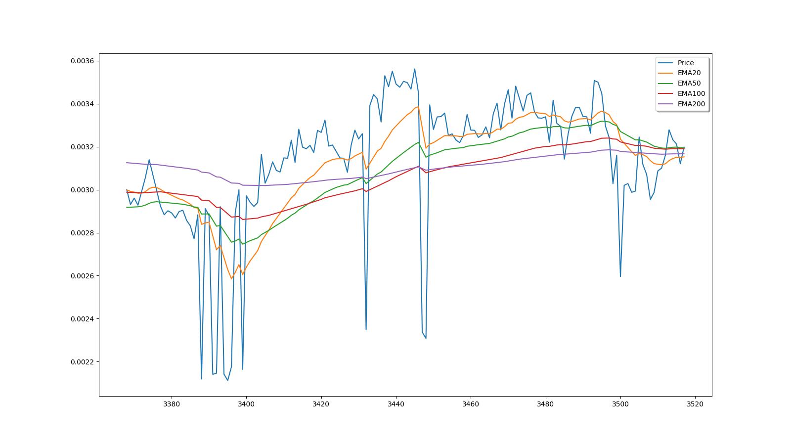 Evil Coin Exponential Moving Averages