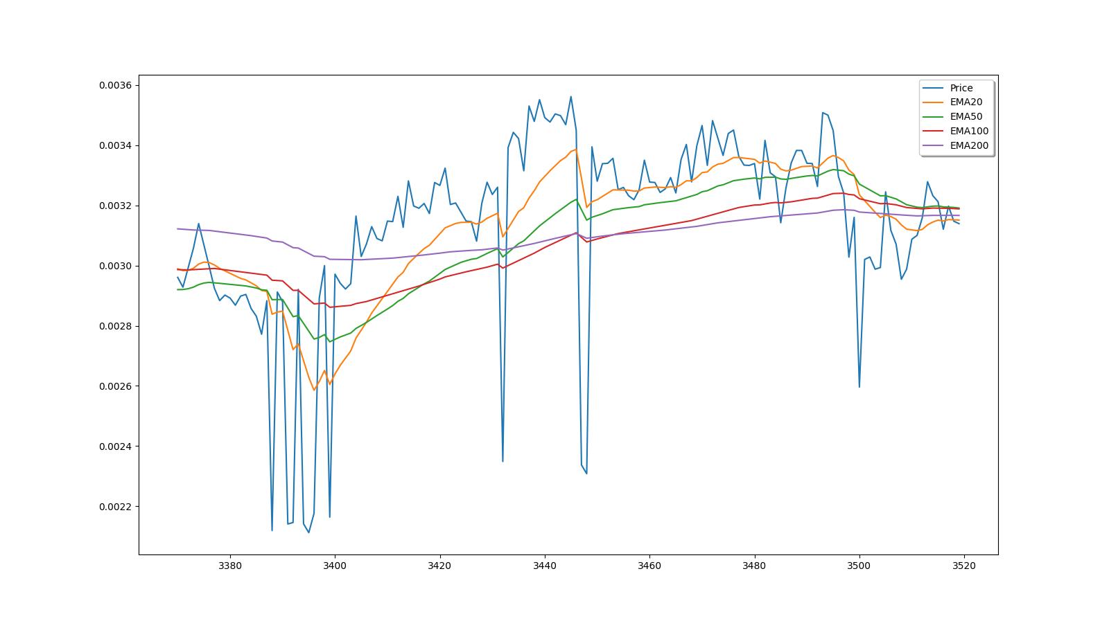 Evil Coin Exponential Moving Averages