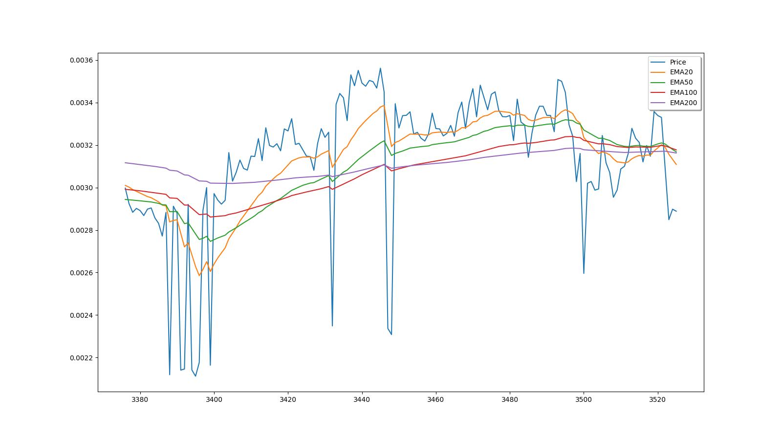 Evil Coin Exponential Moving Averages