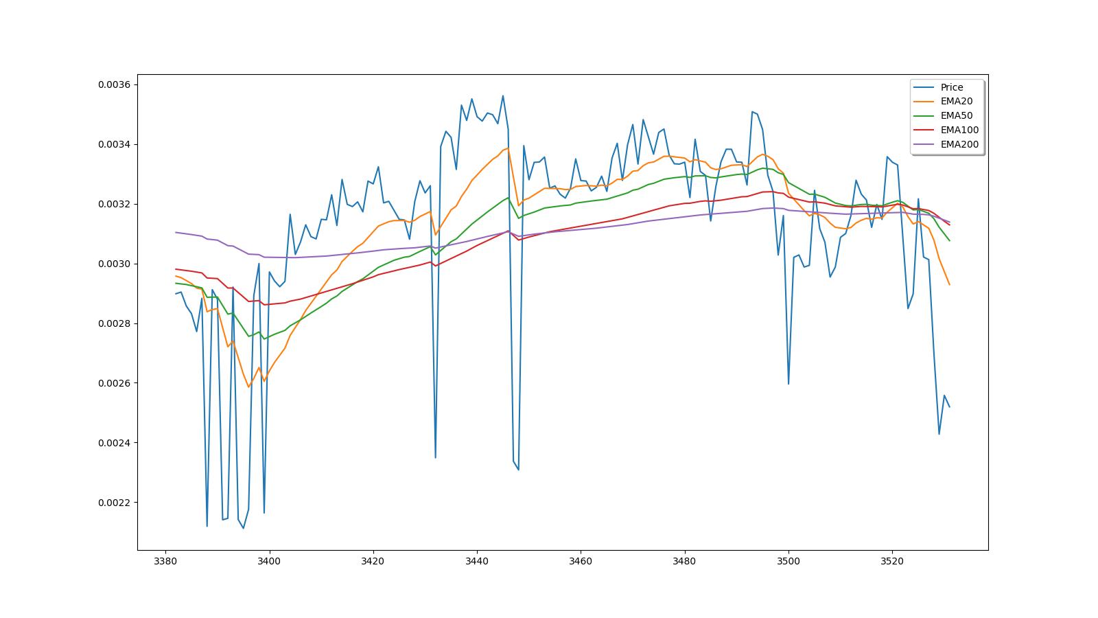 Evil Coin Exponential Moving Averages