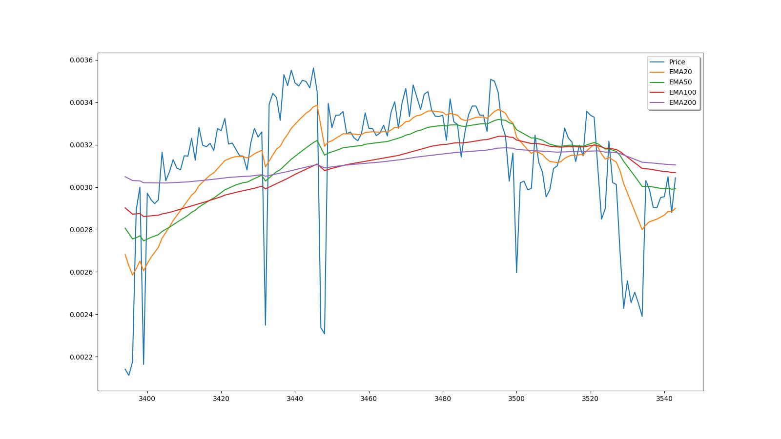Evil Coin Exponential Moving Averages