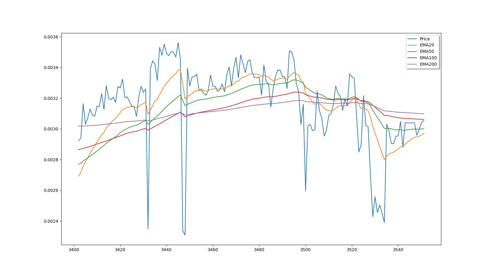 Evil Coin Exponential Moving Averages