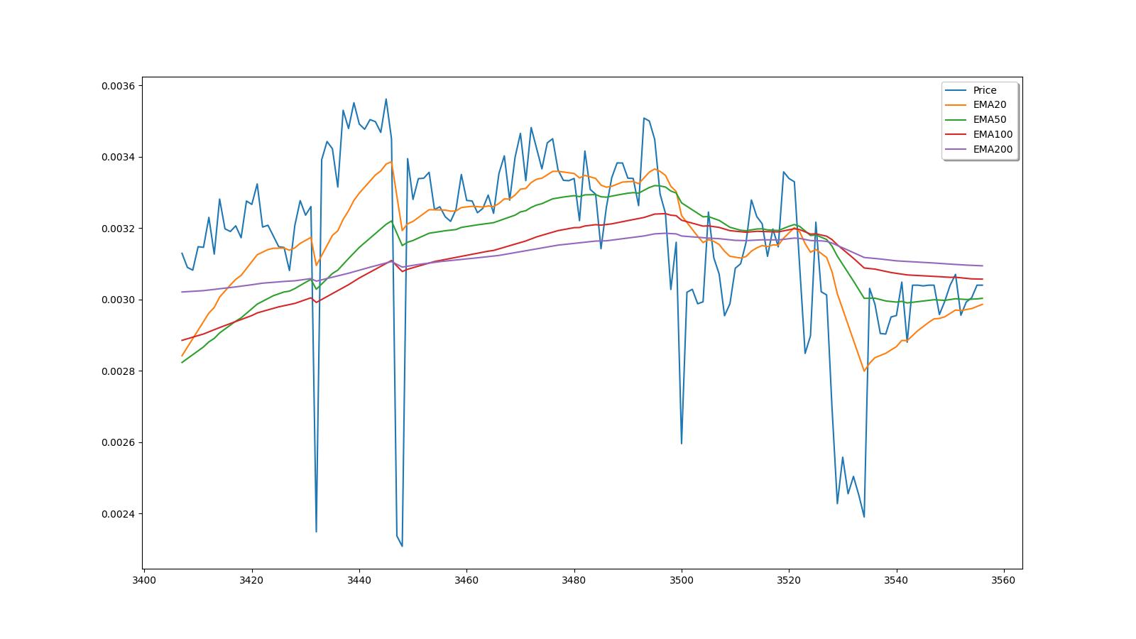 Evil Coin Exponential Moving Averages