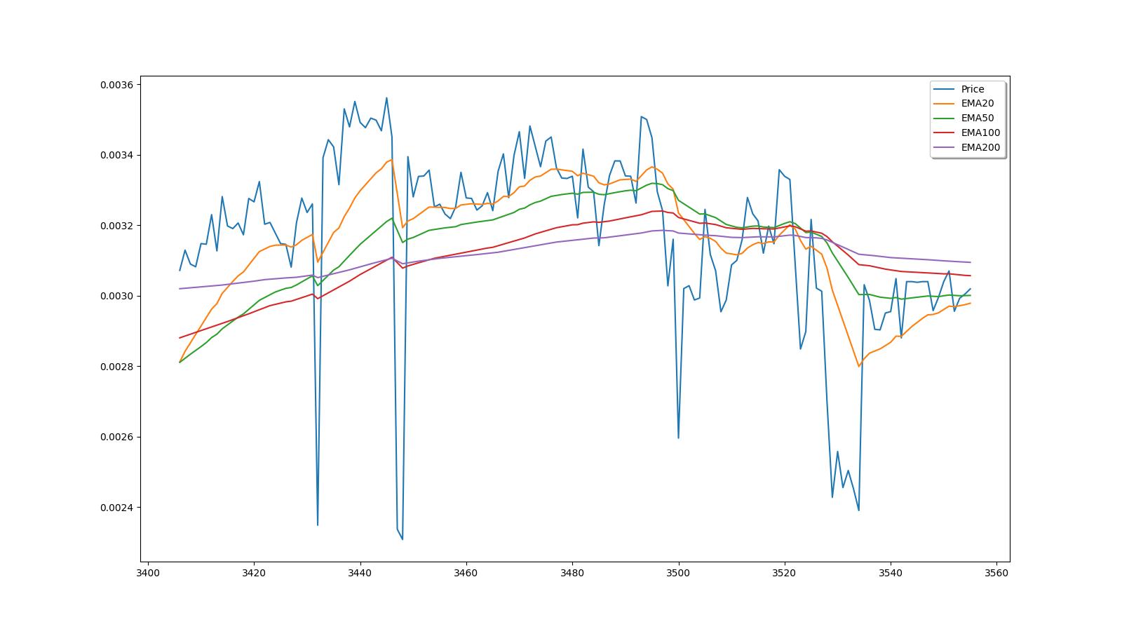 Evil Coin Exponential Moving Averages