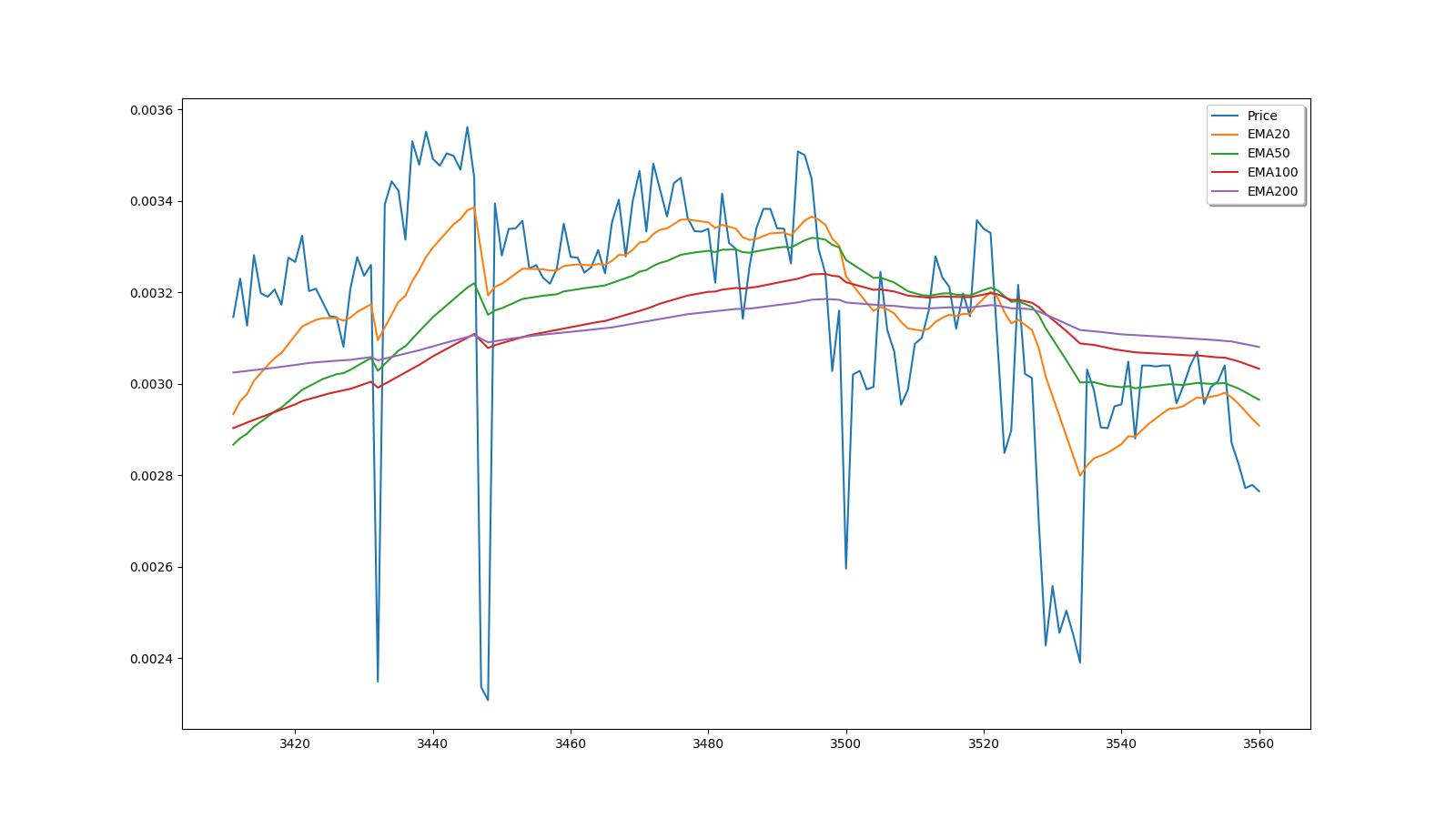 Evil Coin Exponential Moving Averages