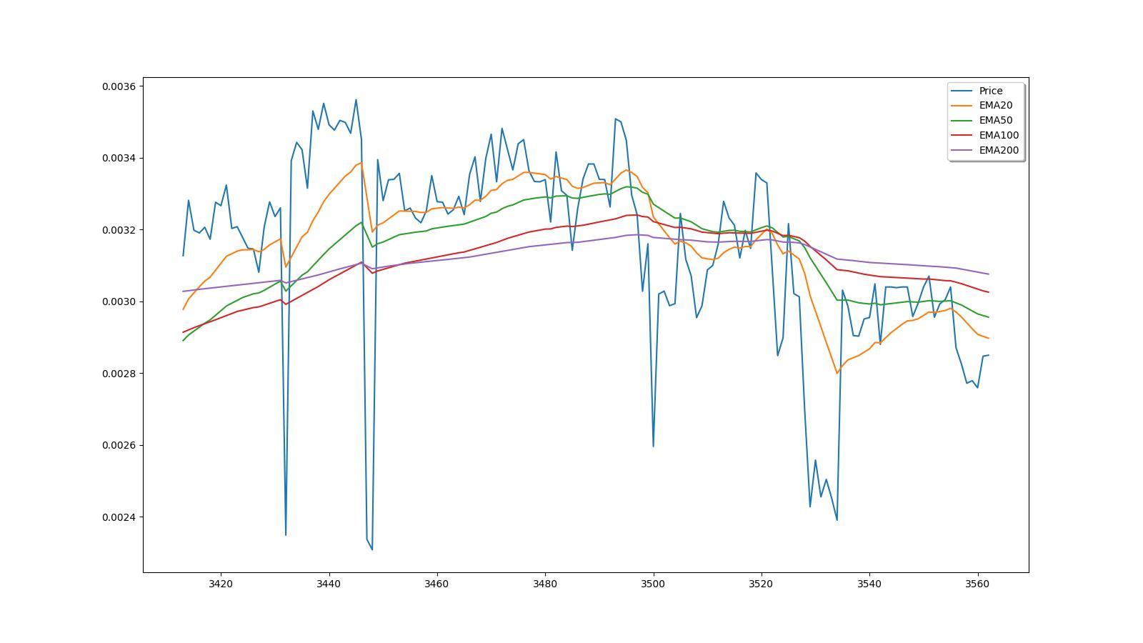 Evil Coin Exponential Moving Averages