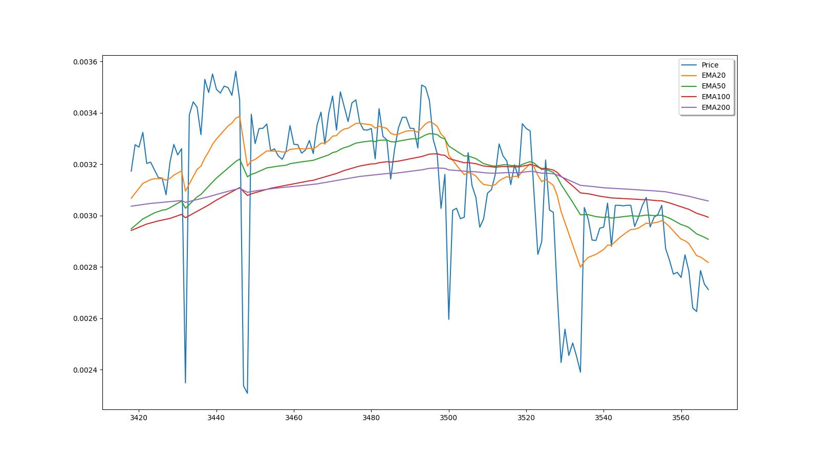 Evil Coin Exponential Moving Averages