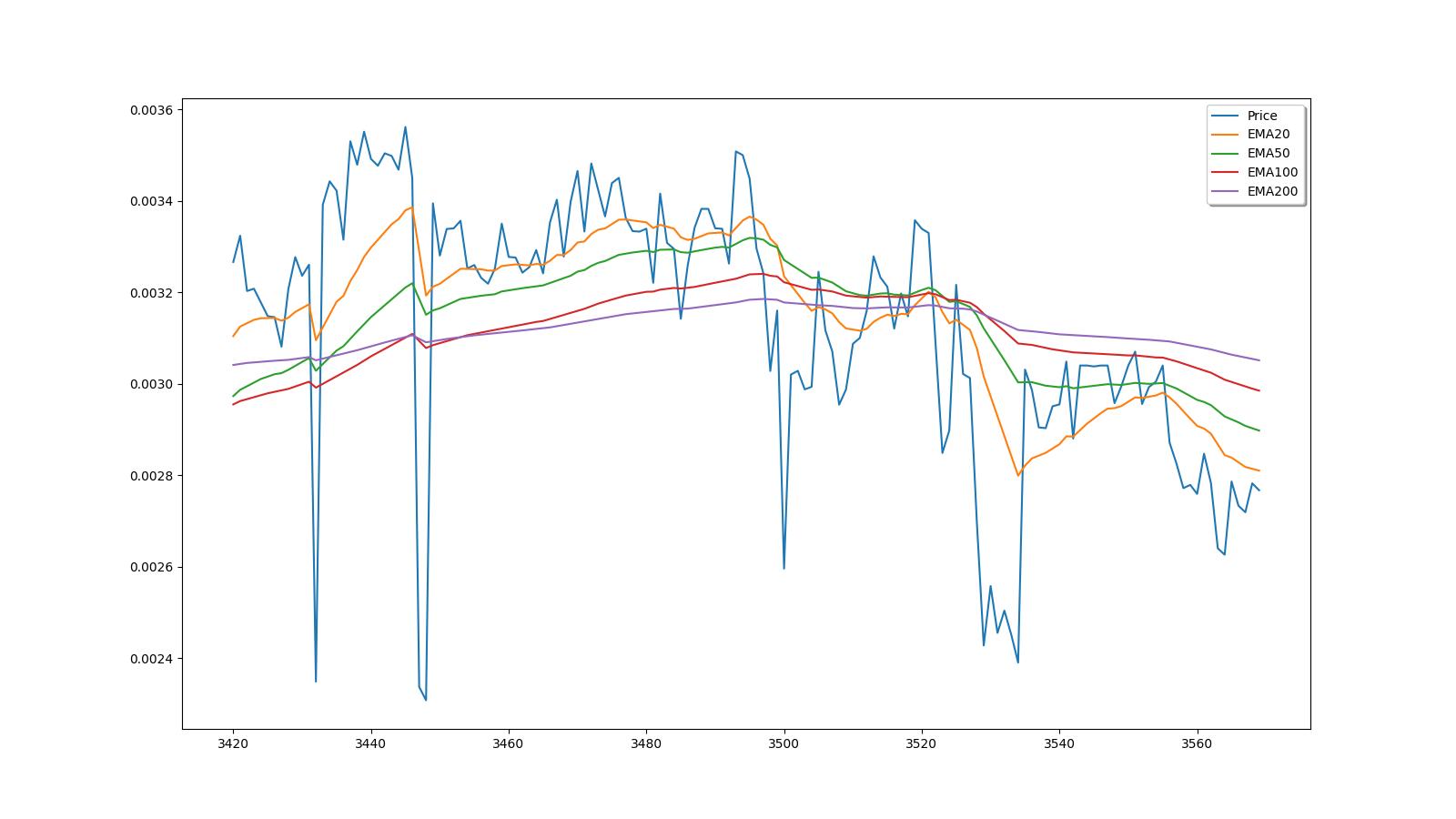 Evil Coin Exponential Moving Averages