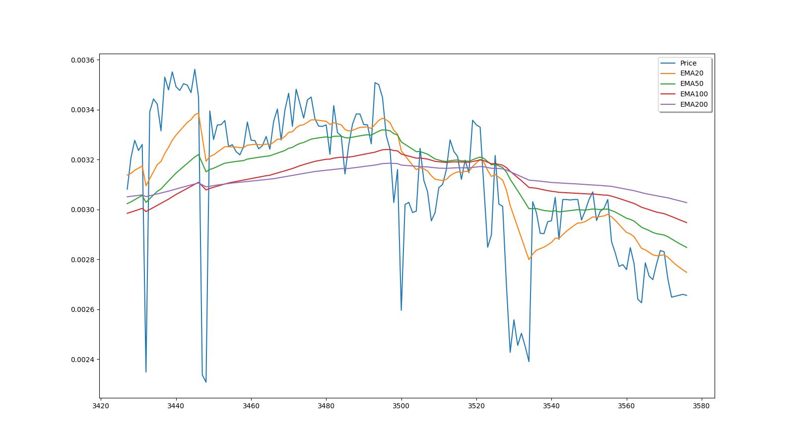 Evil Coin Exponential Moving Averages