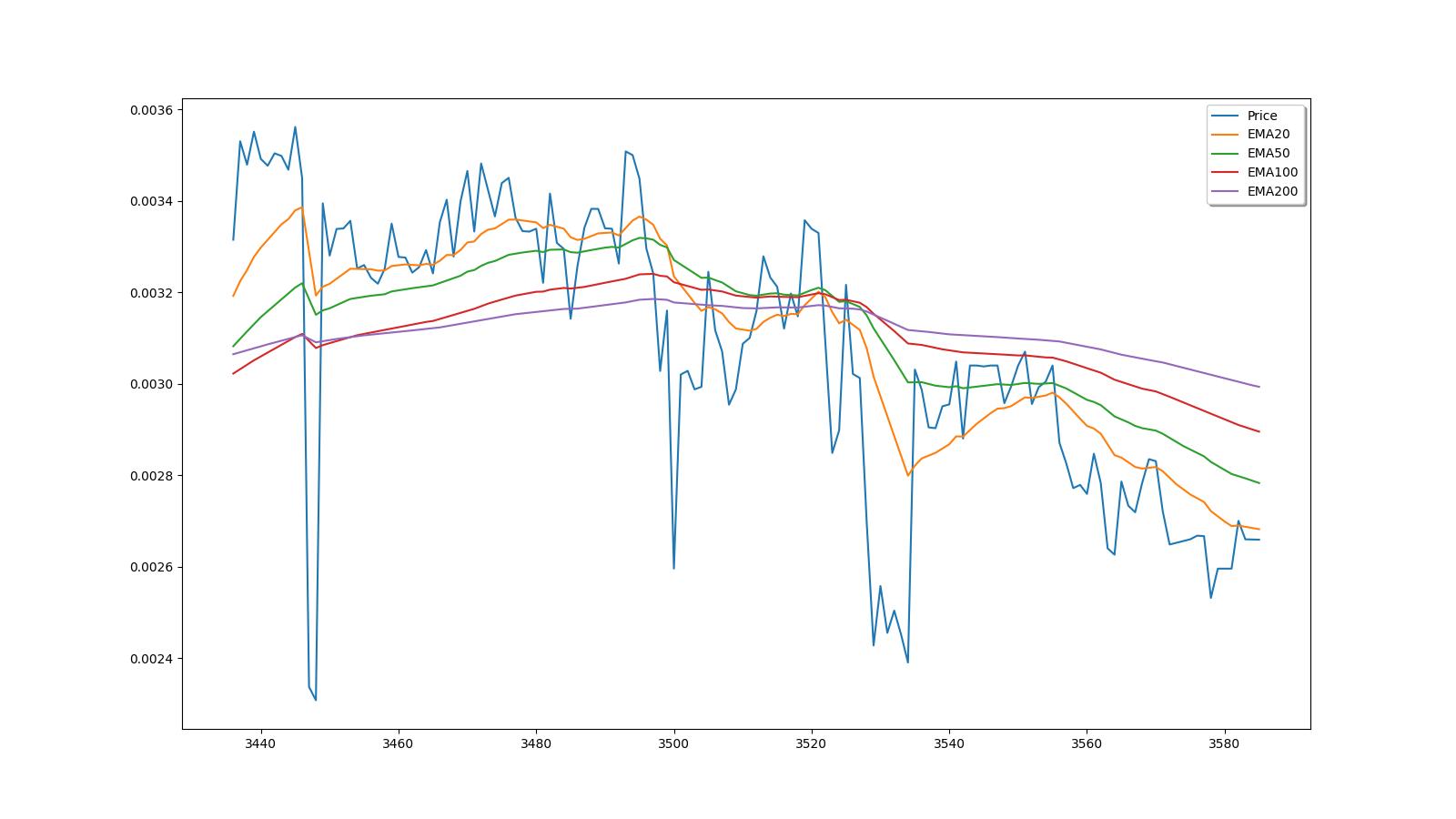 Evil Coin Exponential Moving Averages