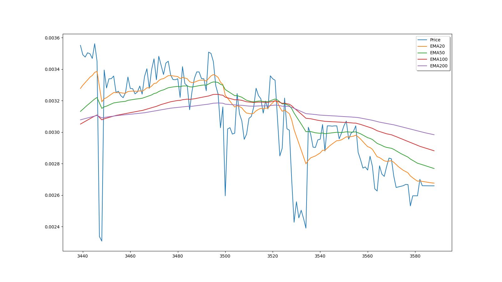 Evil Coin Exponential Moving Averages