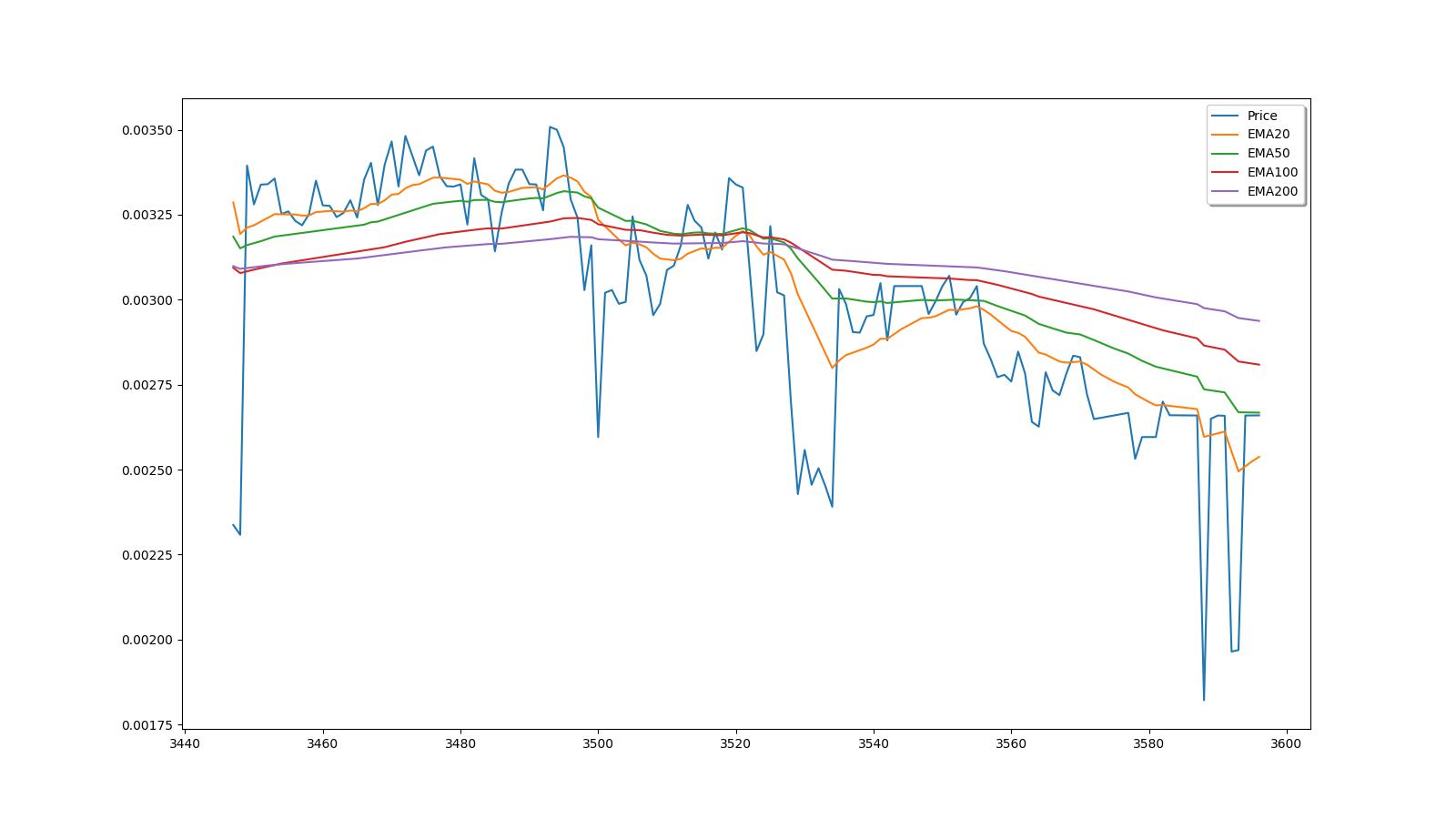 Evil Coin Exponential Moving Averages
