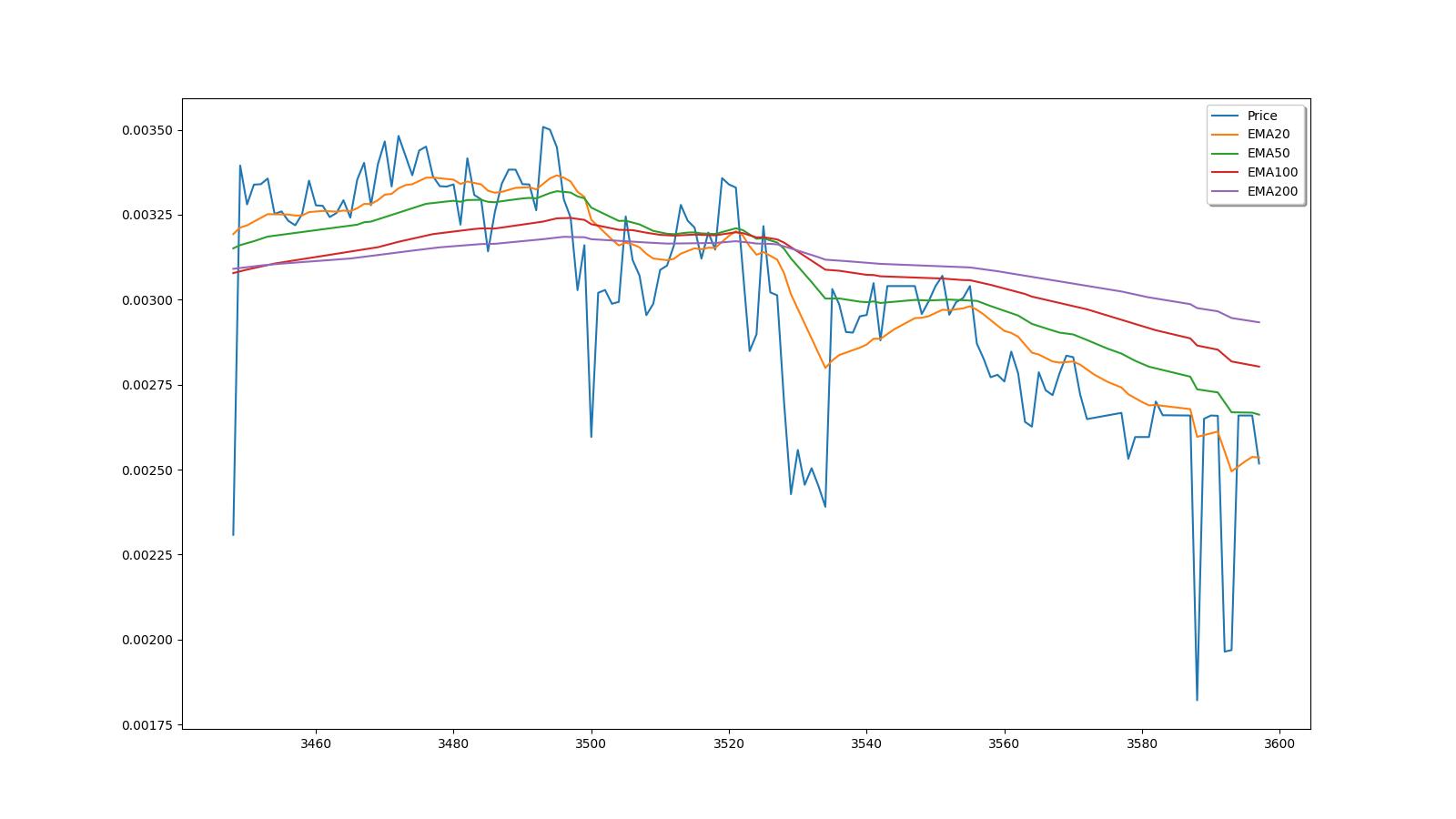 Evil Coin Exponential Moving Averages