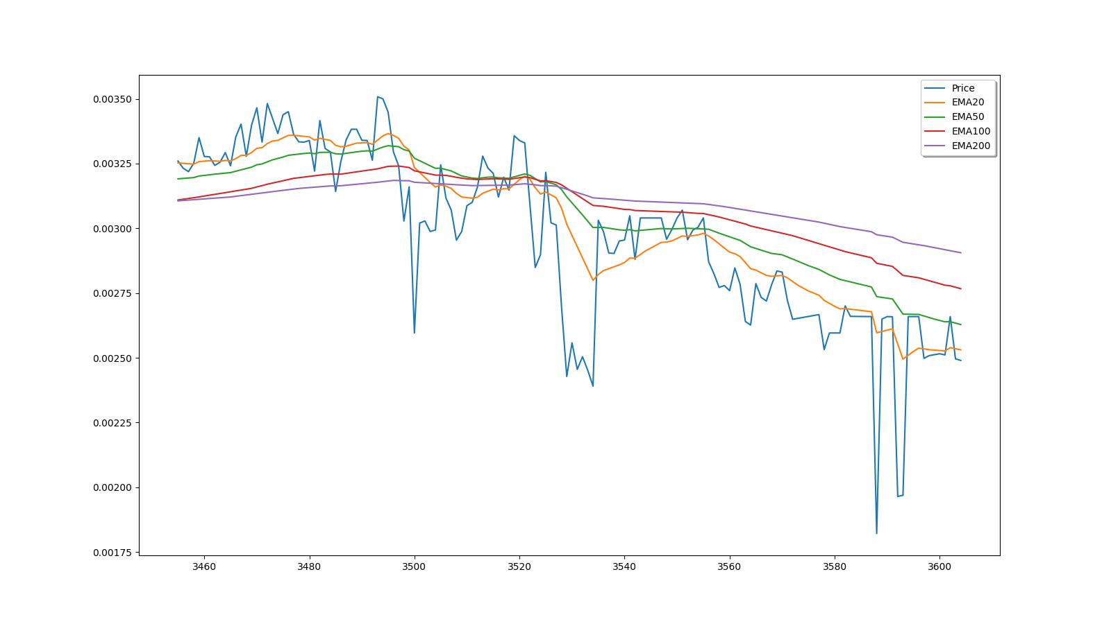 Evil Coin Exponential Moving Averages